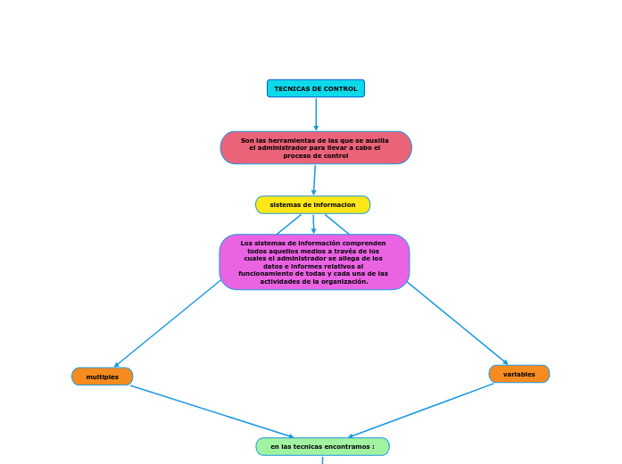 TECNICAS DE CONTROL - Mind Map